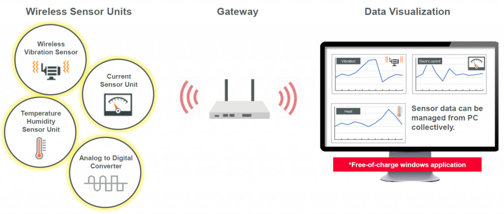 [เทคโนโลยี] "Wireless Online Vibration Monitoring" และการตรวจจับความ ...
