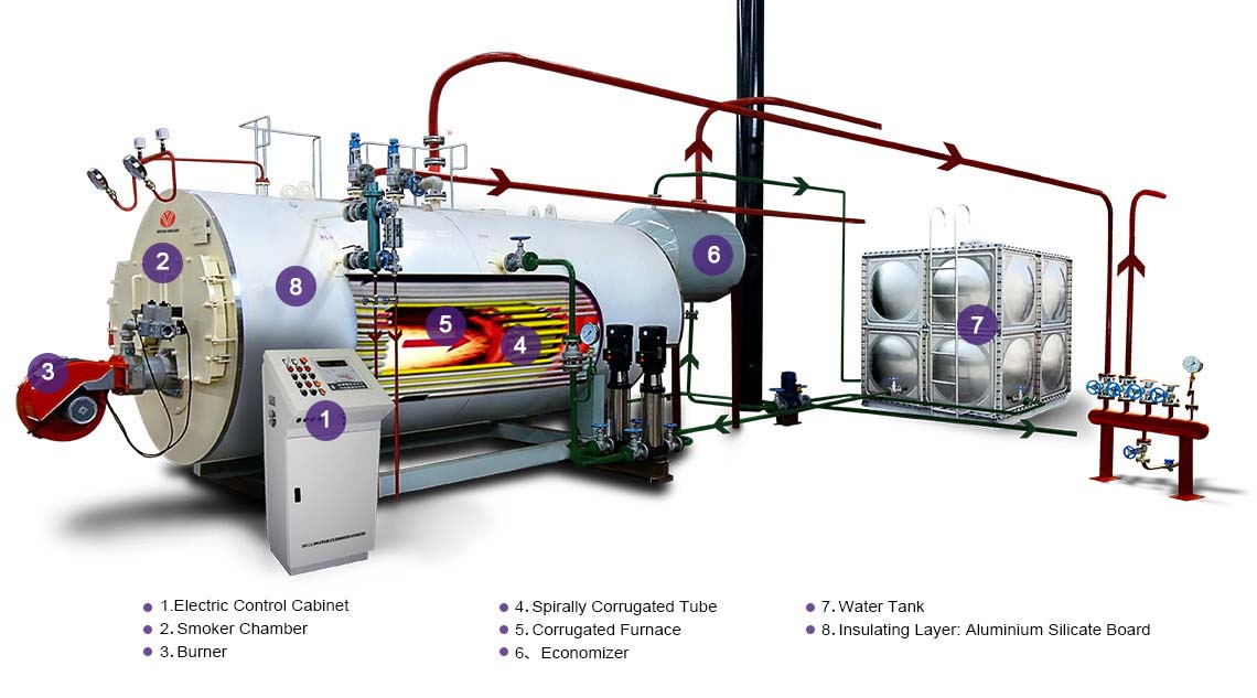 หม้อไอน้ำ Boiler [EP.2] : หม้อไอน้ำแบบท่อไฟ Fire Tube Boiler - นายช่าง ...