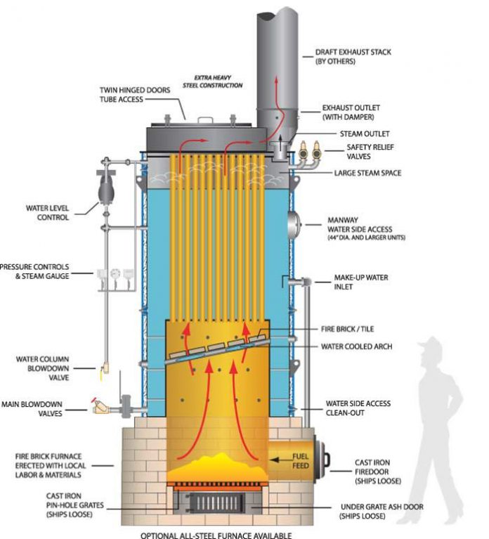 หม้อไอน้ำ Boiler [EP.2] : หม้อไอน้ำแบบท่อไฟ Fire Tube Boiler - นายช่าง ...