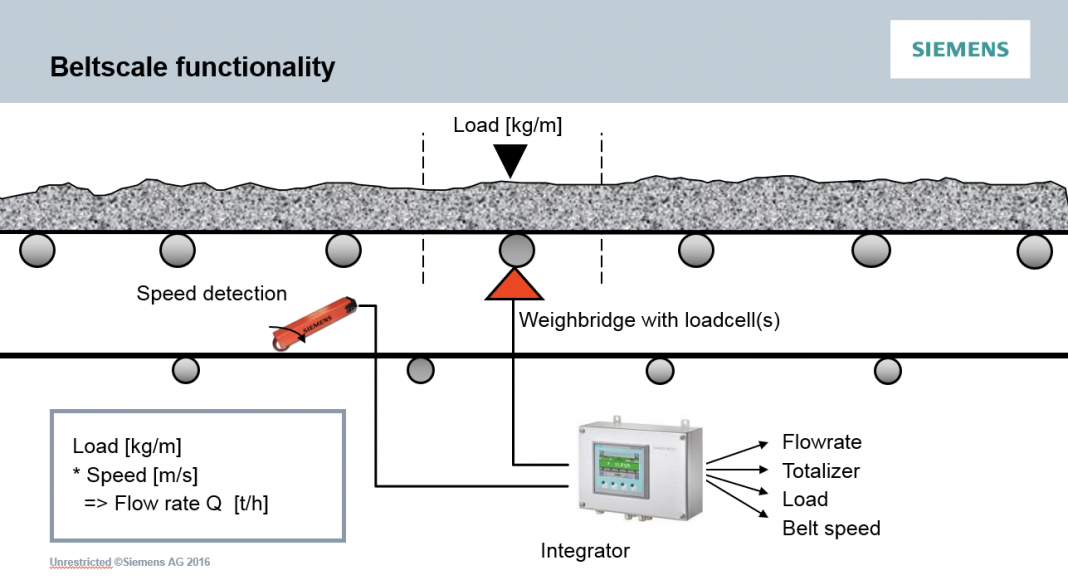 Belt Scales Conveyor - สายพานลำเลียงที่มาพร้อมกับเทคโนโลยีเครื่องชั่ง ...