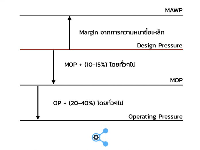 ข้อแตกต่างของ MAWP, Design pressure, และ Operating pressure