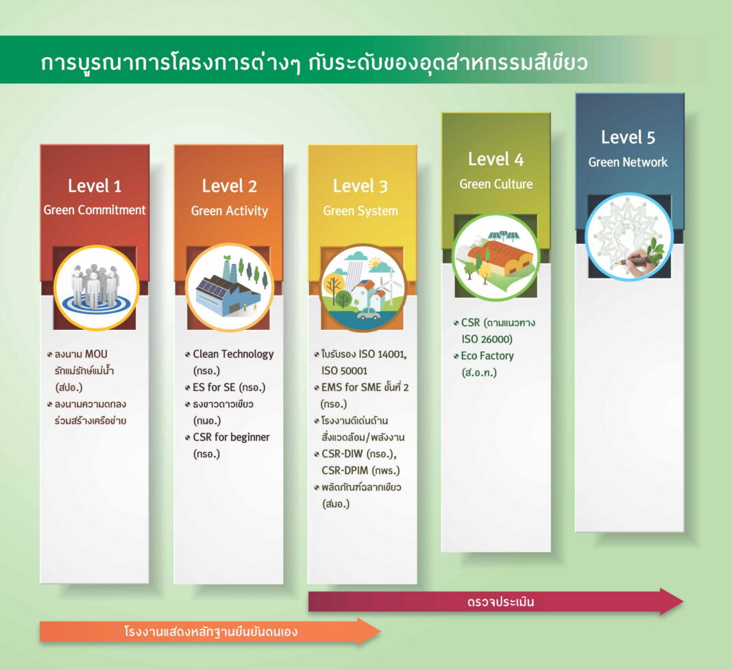 การพัฒนา 5 ระดับสู่อุตสาหกรรมสีเขียว (Green industry) - นายช่างมาแชร์